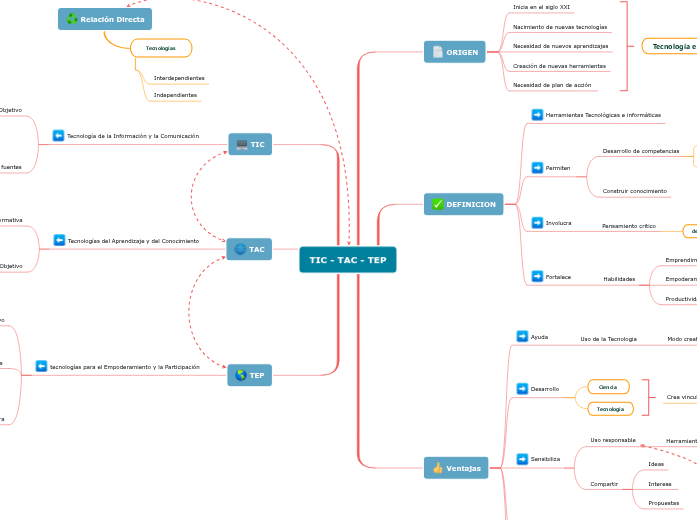 TIC - TAC - TEP - Mind Map